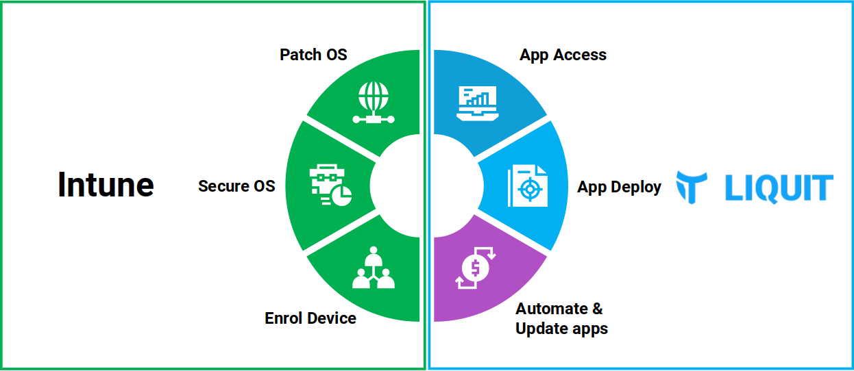 Leveraging the Combined Power of Liquit and Intune – ST-FOUR Ltd
